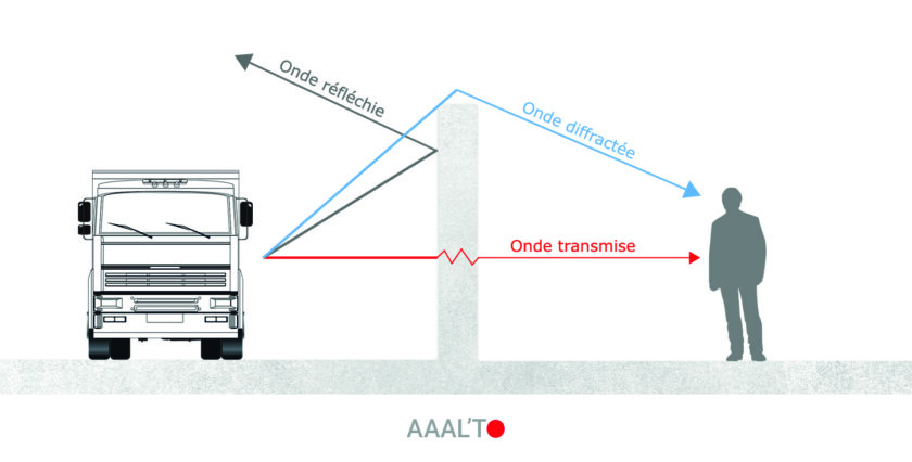 Mur anti bruit et écrans acoustiques - AAAL'TO
