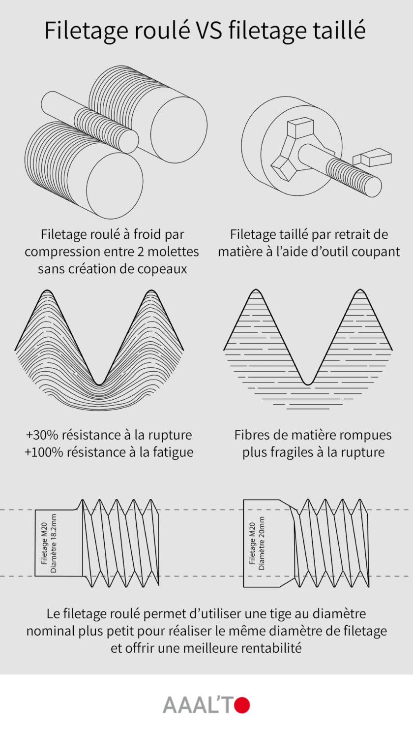 Filetage roulé - AAAL'TO